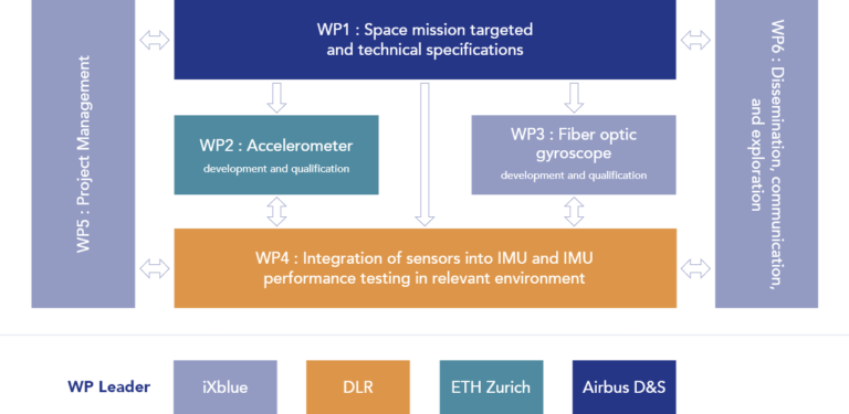 Work Packages - EURISA